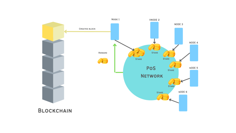 What is Proof of Stake? Simple Explanation - Robotecture