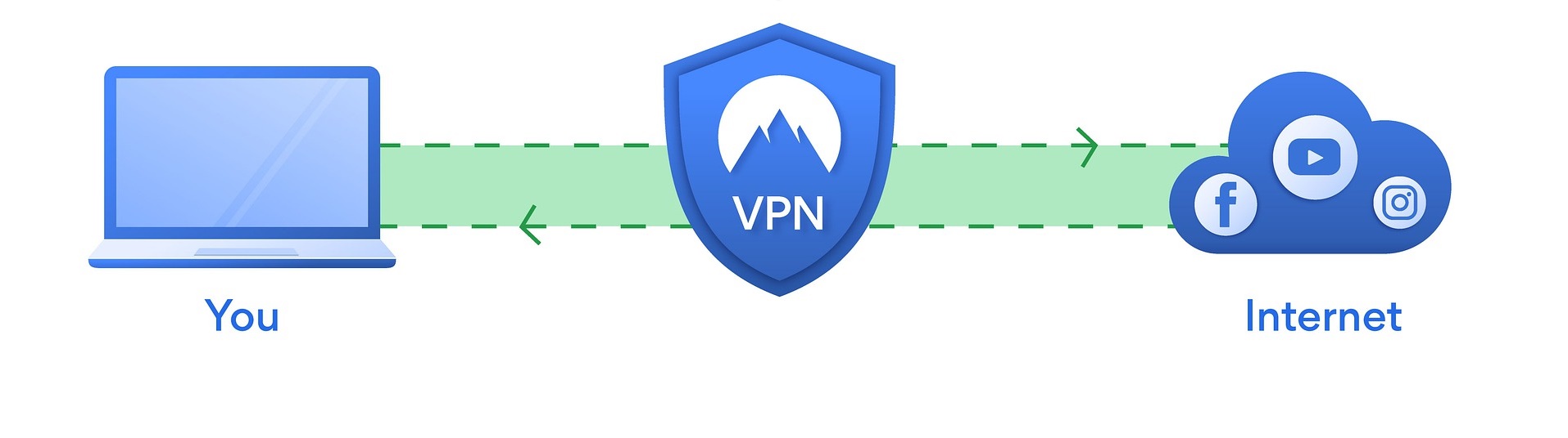 What is Virtual Private Network (VPN) - A Beginner's Guide - Robotecture