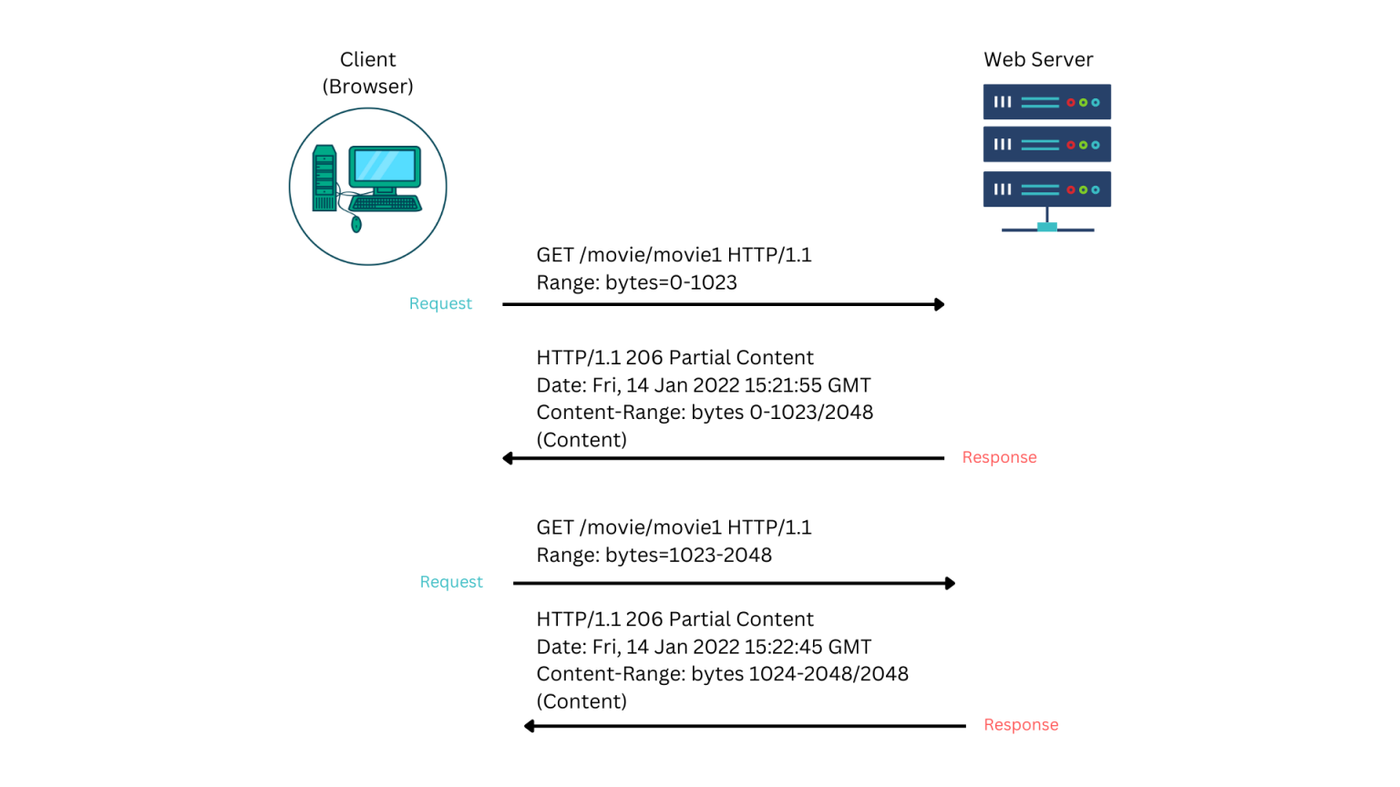 206 HTTP: A Beginner's Guide to Partial Content and Range Requests ...